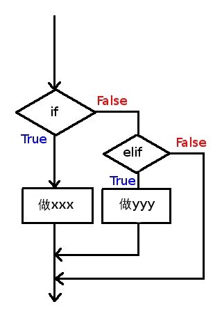 if,else,elif应用-CSDN博客